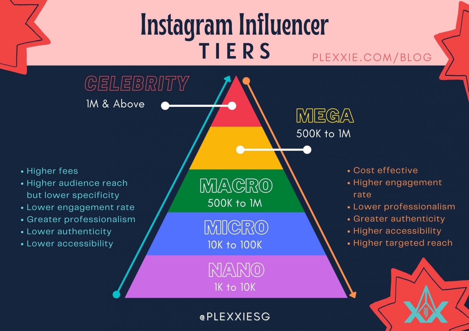 Influencer Marketing In Singapore: What, Why, Who, How & Where – Plexxie